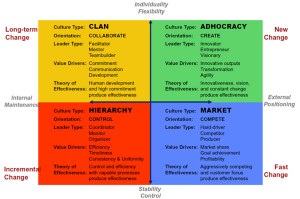 The Competing Values Framework | Field Notes